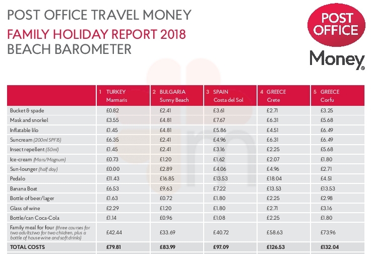 2018 Worldwide Holiday Costs Barometer - Marmaris Turkey Official Website